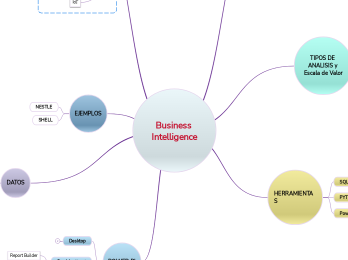 Business Intelligence - Mind Map